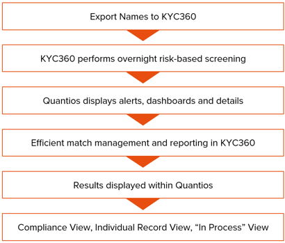 How we work with Quantios
